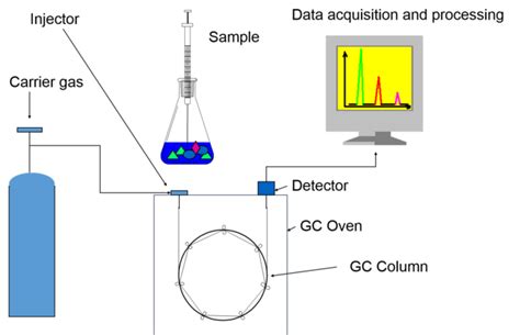 Acfc Gas Chromatography With Conventional Detection
