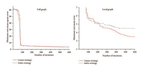 the convergence of the algorithm under different crossover rate