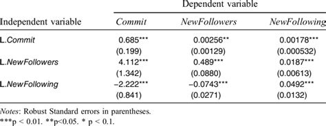 Panel Var Estimation For Total Contribution Download Scientific Diagram