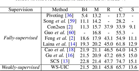 Table I From Unpaired Image Captioning By Image Level Weakly Supervised