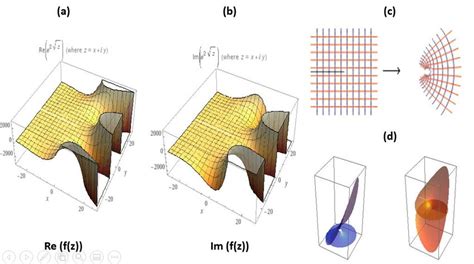 The Plot Of Real Part A Imaginary Part B Complex Map C And Download Scientific Diagram