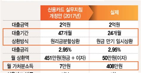전세대출 신용카드 발급 거부·이용한도 축소 논란