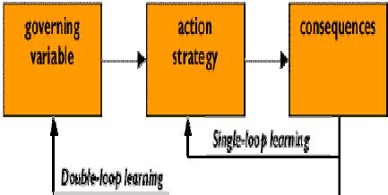The Difference Between Single And Double Loop Learning Download Scientific Diagram
