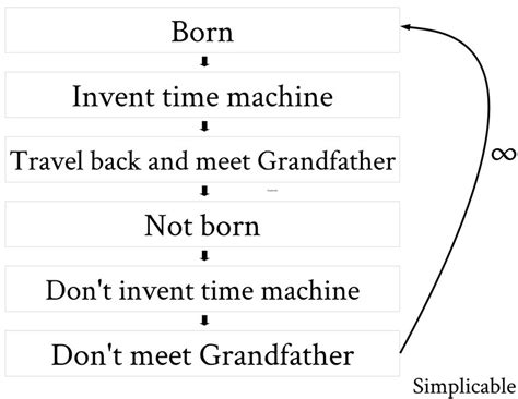 3 Examples Of The Grandfather Paradox Simplicable