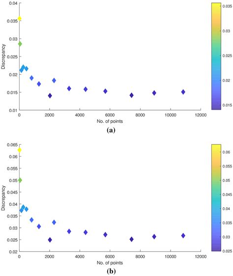 The Behaviour Of The Generalized Discrepancies For The Simple Lattice
