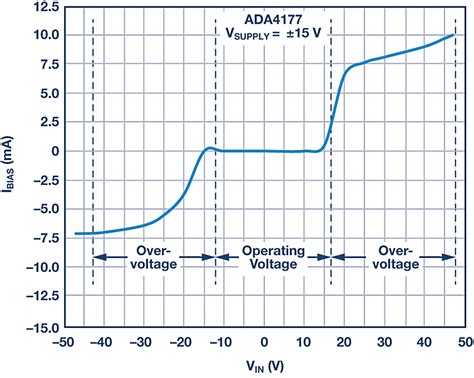 Op Input Over Voltage Protection Clamping Vs Integrated Microwave Product Digest
