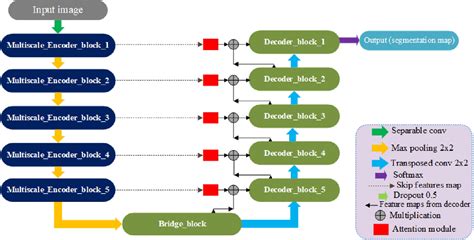 Figure 1 From Lightweight Multiscale Attention Aware Method For Semantic Segmentation Of Urban