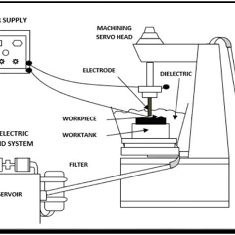the schematic diagram of the edm system [6] download scientific diagram