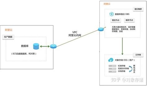 基于对象存储oss的数据库低成本实时备份最佳实践 知乎