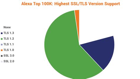 tls 1 3 update everything you possibly needed to know