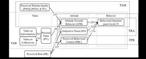 Result Of Sem Analysis Standardized Coefficient Download Scientific Diagram