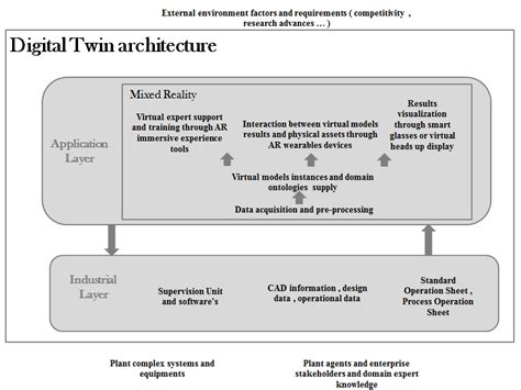 Digital Twin Architecture Based On Mixed Reality Download Scientific Diagram