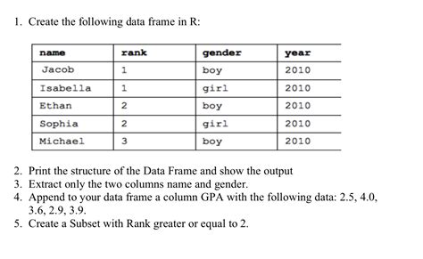 Solved Create The Following Data Frame In R Name Rank Chegg Com