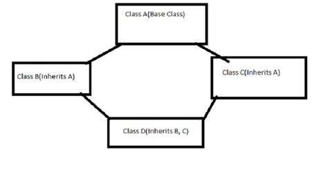 Dotnet Why C Sharp Supports Multiple Inheritance With Interface Only