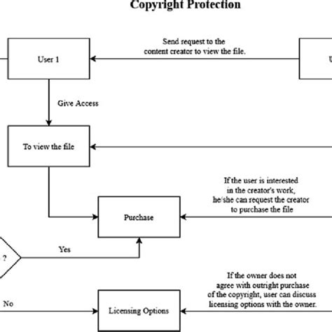 copyright registration flow diagram download scientific diagram