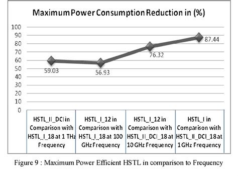 figure 9 from design of power optimized memory circuit using high speed