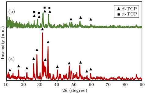 pattern of xrd analysis a n tcp powder download scientific diagram