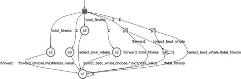 generated buchi automata graph for satisfying ltl2 property download