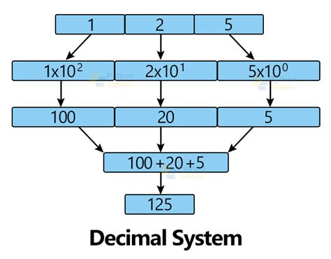 Bitwise Operators In Python Python Geeks
