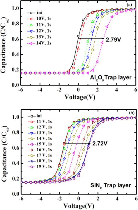 High Frequency Capacitance Voltage Curve Under Different Programming Download Scientific