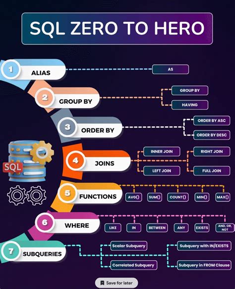 Denise Cossa On Linkedin Sql Is Overwhelming As A New User This Is Such A Great Info Graphic