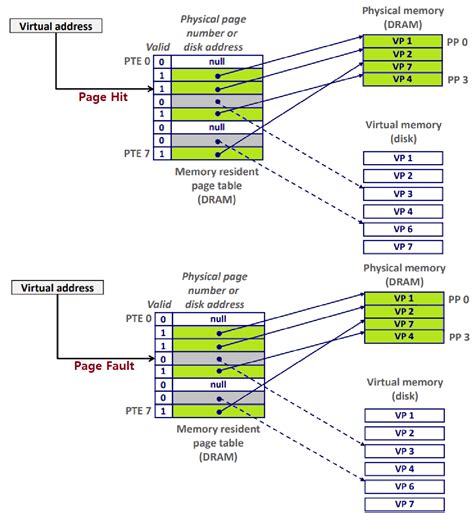 SP Virtual Memory Concepts
