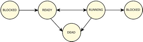 Thread Lifecycle