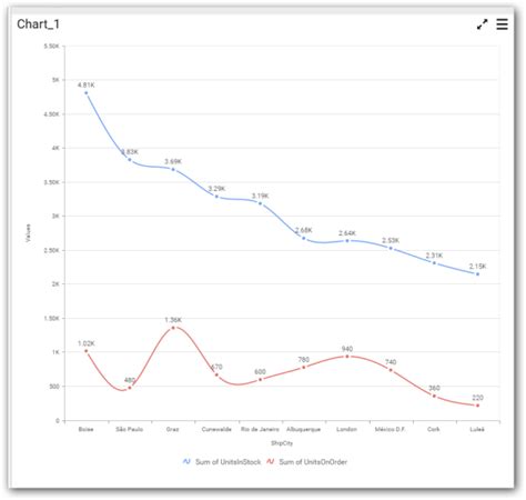 configuring and formatting spline chart with code 192 alpana dashboard