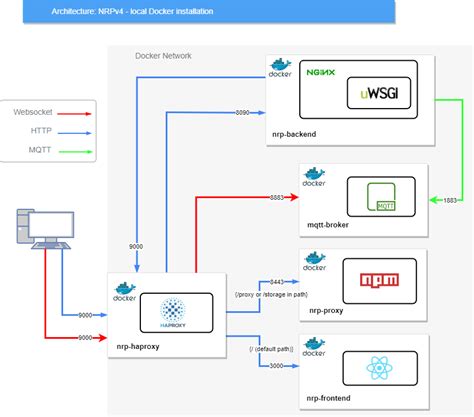 Nrp Implementation Depending On Installation Procedure — Hbp Neurorobotics Platform 411