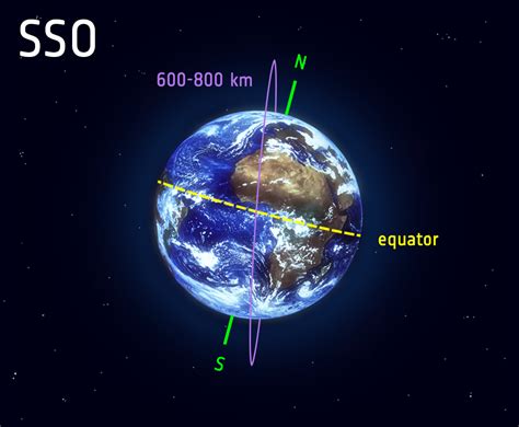 Esa Polar And Sun Synchronous Orbit