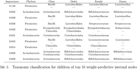 Table 1 From Mixed Effect Dirichlet Tree Multinomial For Longitudinal Microbiome Data And Weight