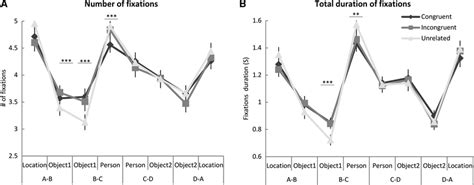 Eye Tracking Results Experiment 2 A Number Of Fixations On Each Download Scientific Diagram
