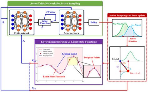 Deep Reinforcement Learning Enhanced Kriging Modeling Method With Limit State Dominant Sampling