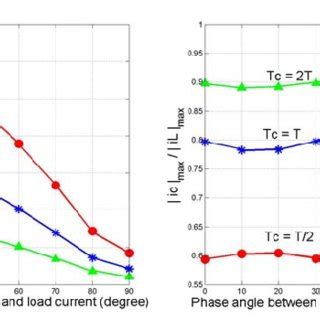A Peak Source Current And B Peak Compensator Current Normalized Download Scientific Diagram