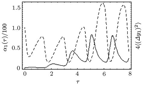 Squeezing For Gaussian Function Pumping With µ 2 η 11000 γr
