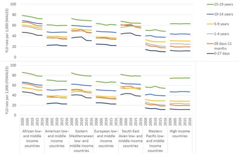 All Cause Yld Rates By Modified Who Region Sex And Age 2000 2005