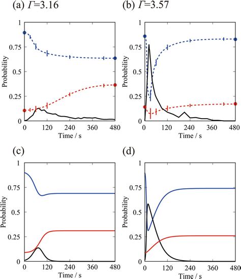 experiments a b and numerical simulations c d on the download