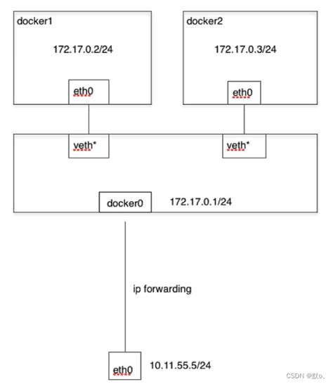 深入理解docker自定义网络：构建高效的容器网络环境 阿里云开发者社区