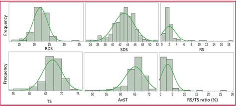 Histogram Distribution Pattern For Starch‐related Estimated Values