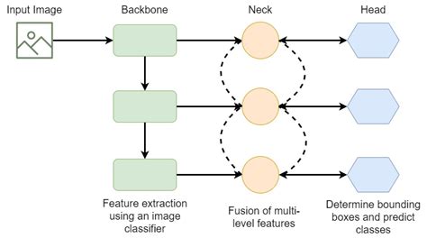 Nextdet Efficient Sparse To Dense Object Detection With Attentive Feature Aggregation