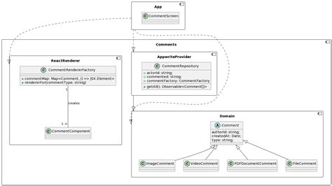 Use Plantuml To Communicate Your Architecture Ideas Better Royalzsoftware