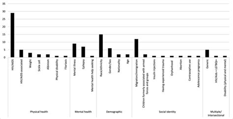 Number Of Scales Per Stigma Label And Stigma Category Download Scientific Diagram