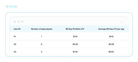 Pay Less For A User On Any Ad Network Portfolio Ltv Analysis