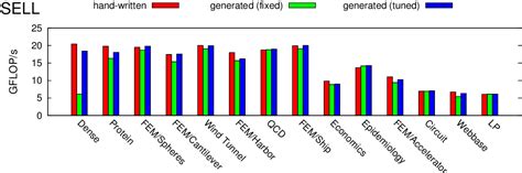 Figure 1 From Automatically Generating And Tuning Gpu Code For Sparse