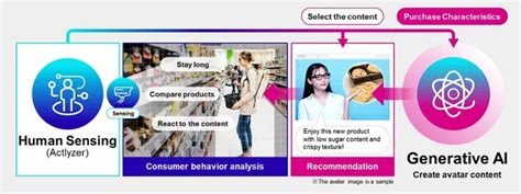 Fujitsu Trials Customer Service Ai At Japans Supermarket Chain Futurecio