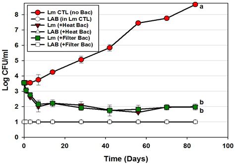 Inhibition Of Listeria Monocytogenes On Ready To Eat Meats Using Bacteriocin Mixtures Based On