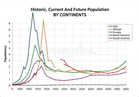 Historic Current And Future Population Trends By Continents Isolated On