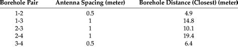 crosshole gpr data acquisition download scientific diagram
