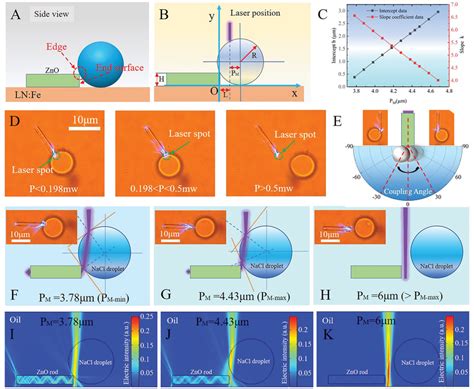 Microdroplet‐assisted Coupling Of Focused Laser Beam A Schematic