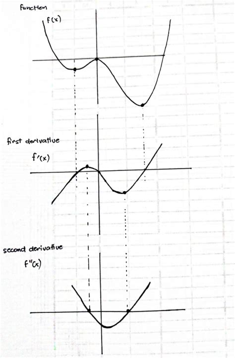 Solved Sketch A Graph Of The First And Second Derivative For The Function Course Hero